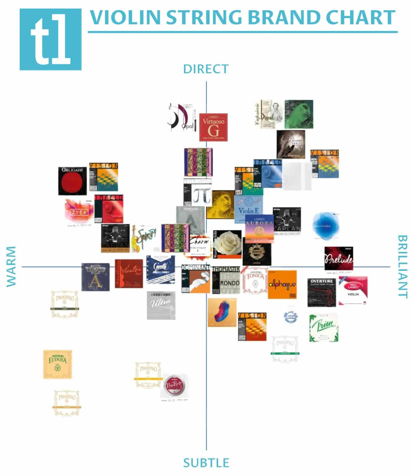 The Complete Violin String Chart Teds List